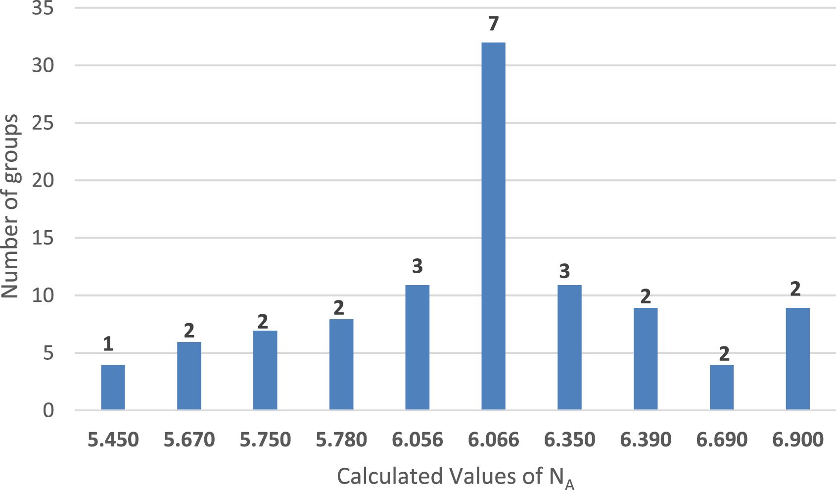 Experimental teaching of the Avogadro constant - IOPscience