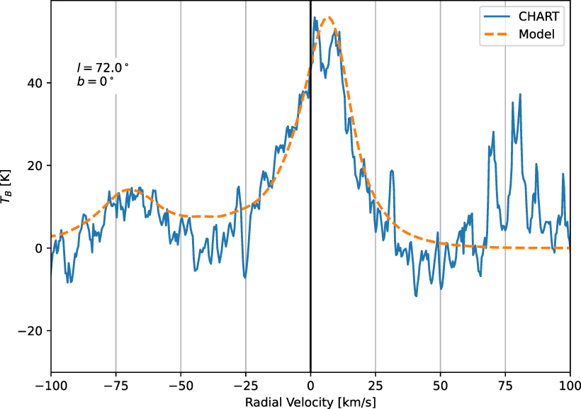 The Completely Hackable Amateur Radio Telescope (CHART) project ...