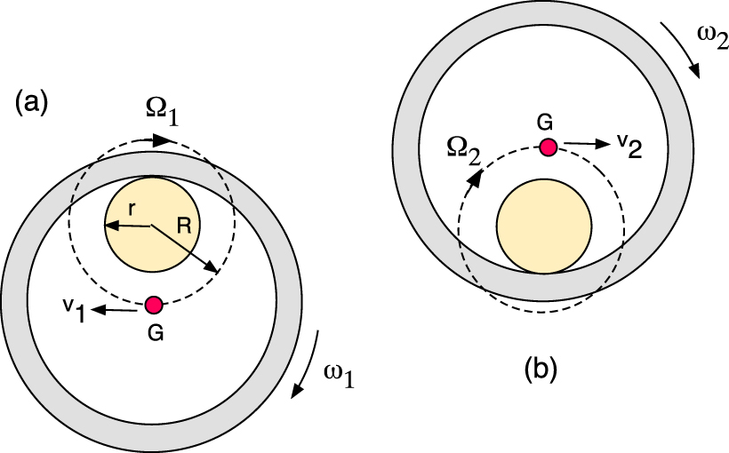 Rotating ring on a horizontal rod - IOPscience