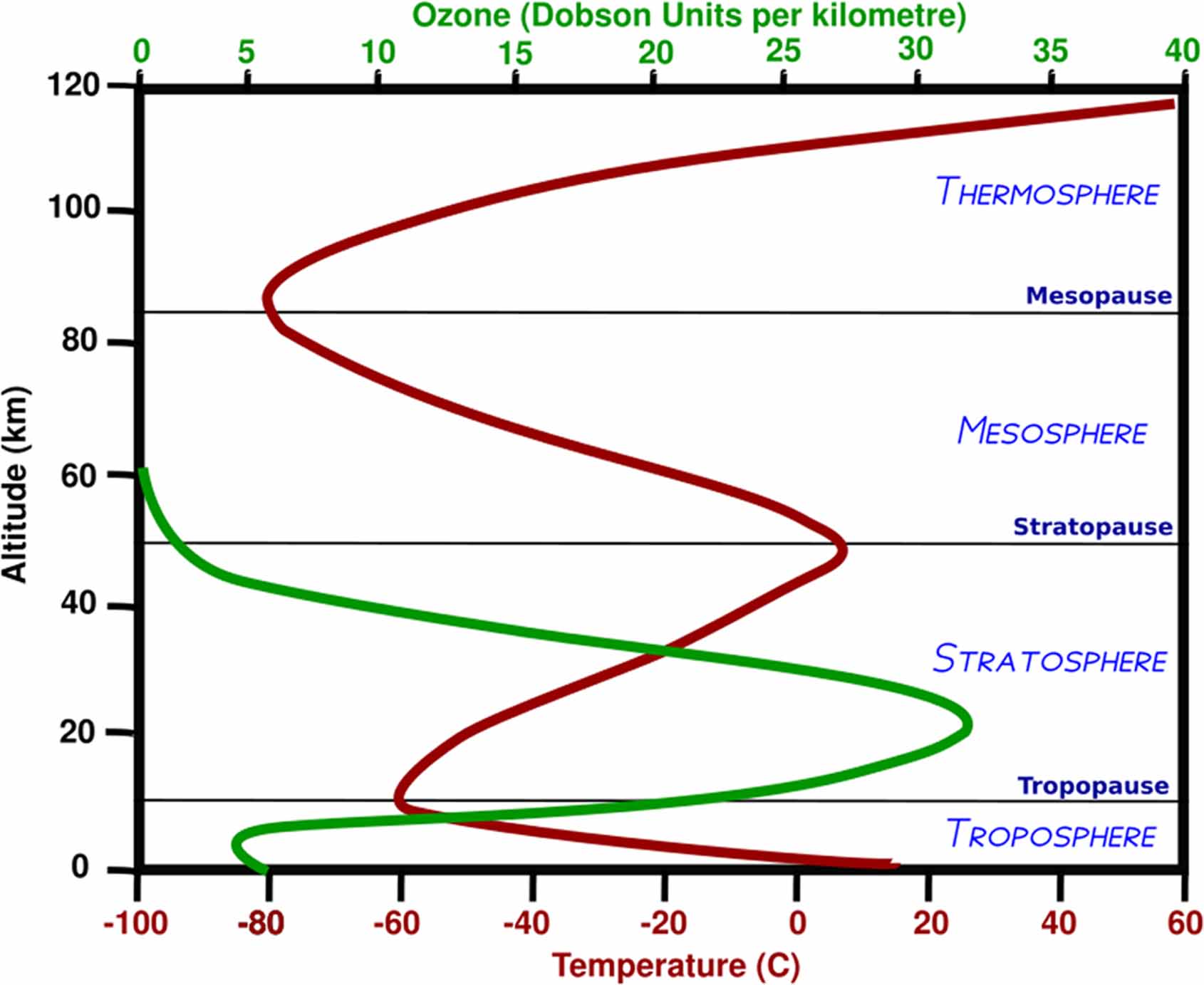 Experiments at the edge of space: balloon flights to the stratosphere ...