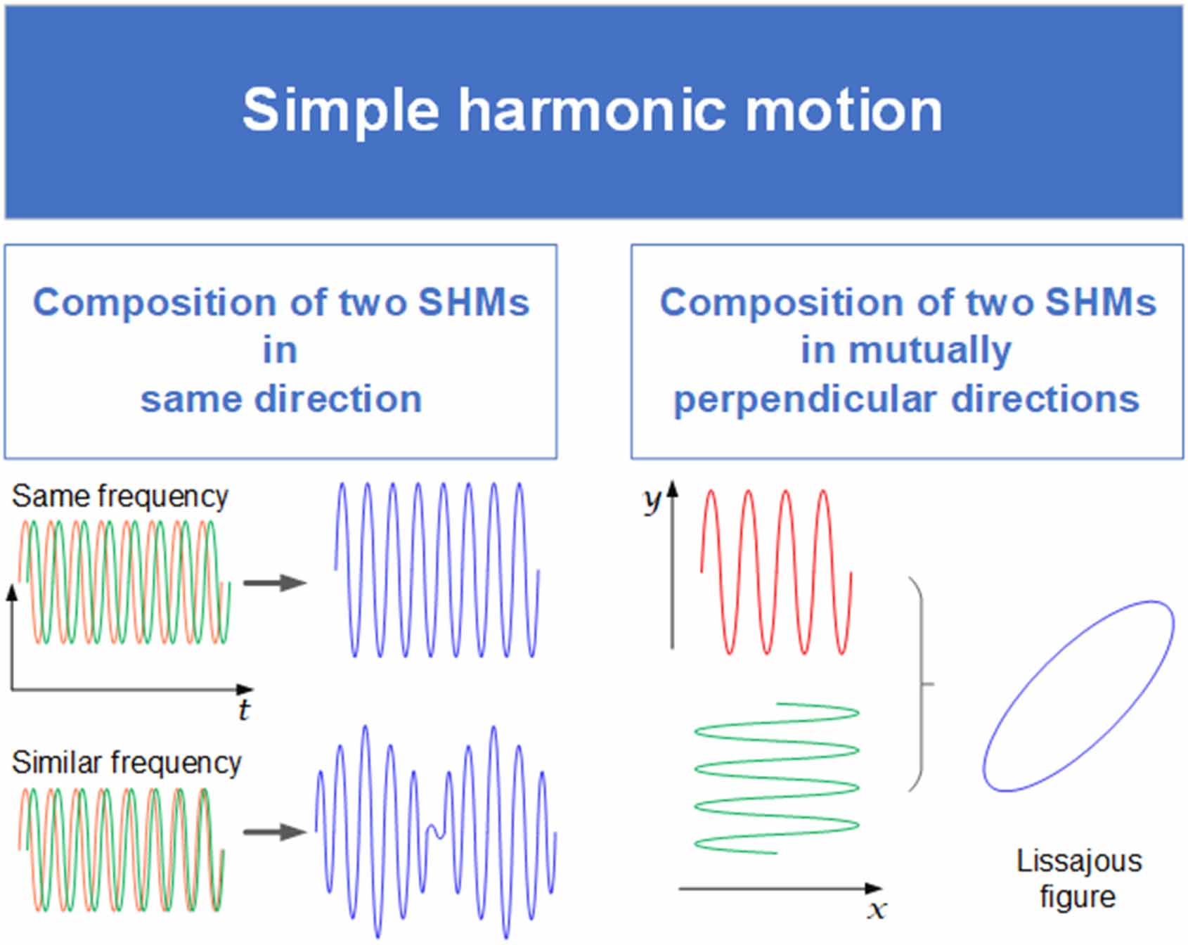 A mechanical device to demonstrate the composition of two simple ...