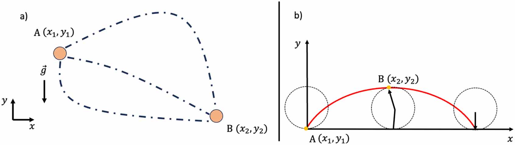 Experimental validation of the brachistochrone curve - IOPscience