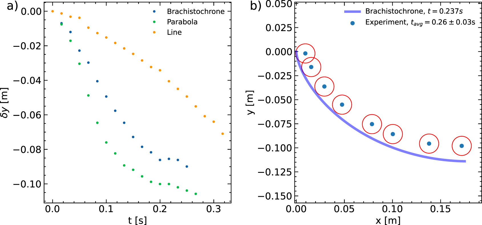 Experimental validation of the brachistochrone curve - IOPscience