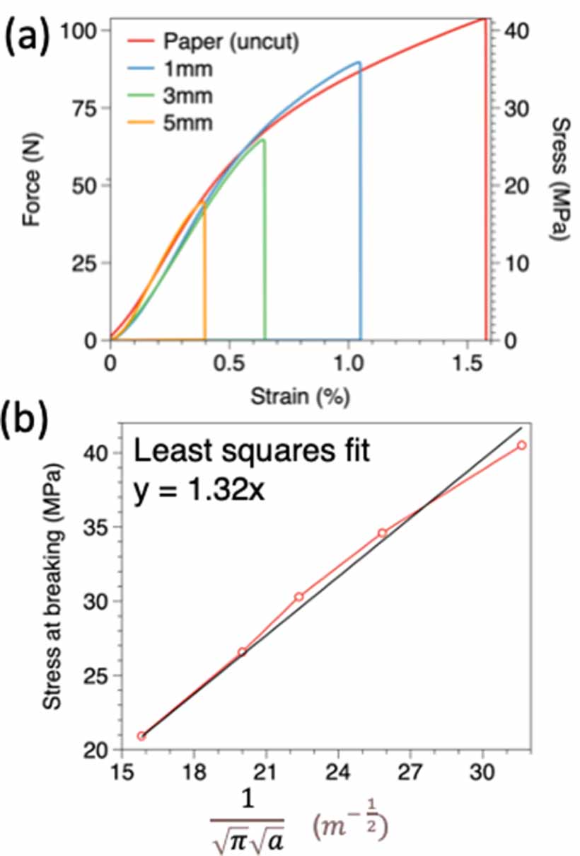 A total rip-off—crack propagation in paper - IOPscience