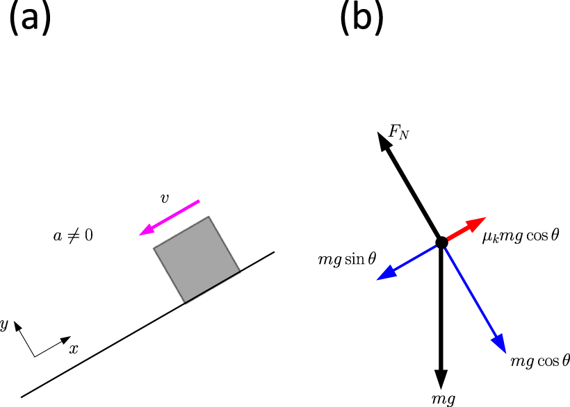 Sliding down an inclined plane: a new method for measuring ...