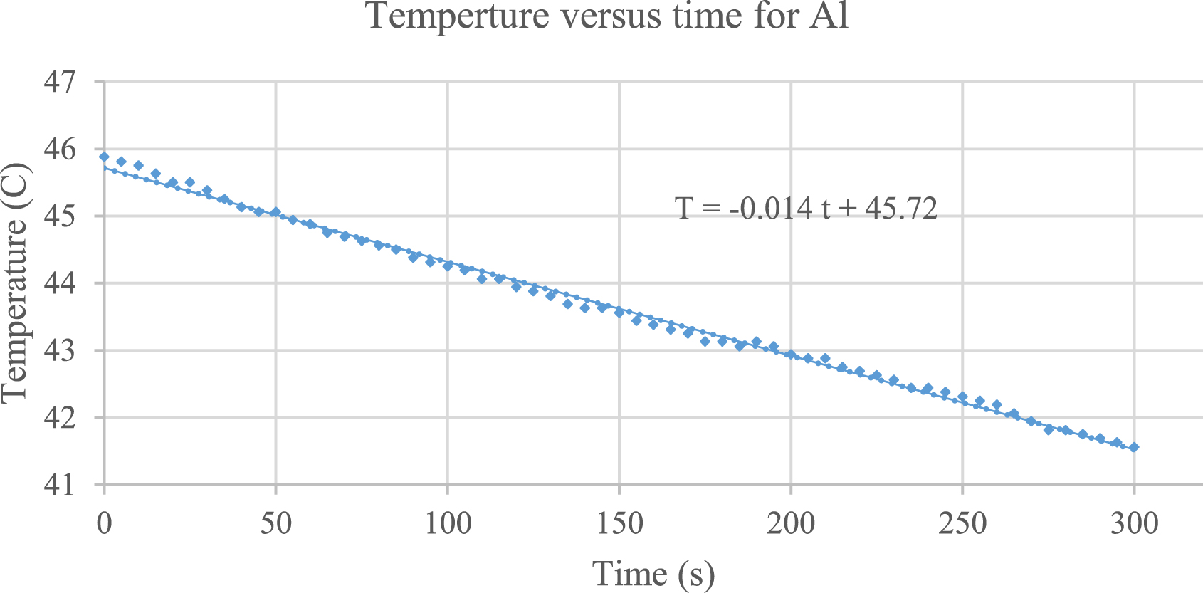Measurement of specific heat by using non-isolating container and ...