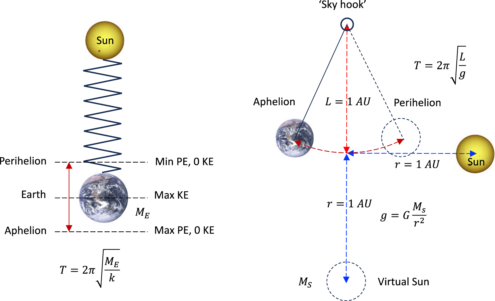 Planets, springs and pendulums - IOPscience