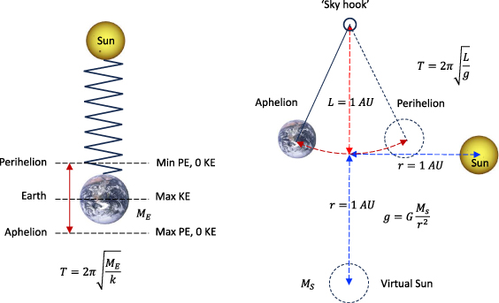 Planets, springs and pendulums - IOPscience