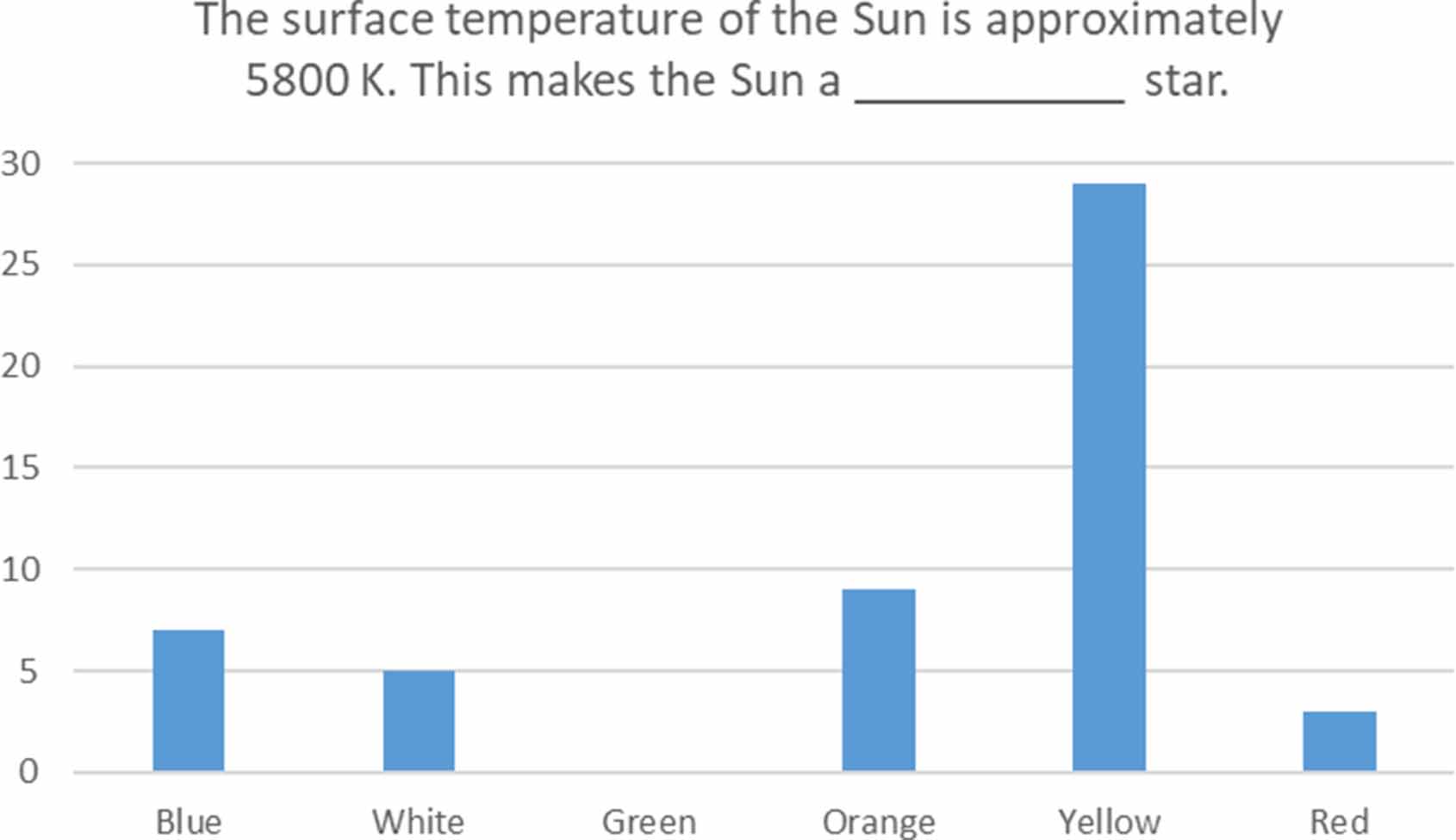Colour and temperature of the stars: a demonstration using Arduino ...
