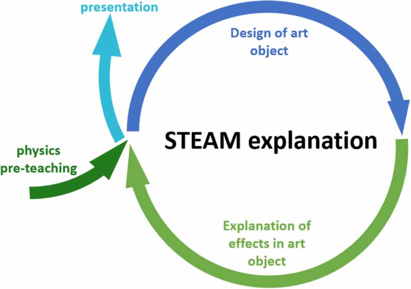 Interdisciplinary approaches between physics and art using the example ...