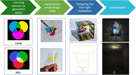 Interdisciplinary approaches between physics and art using the example ...