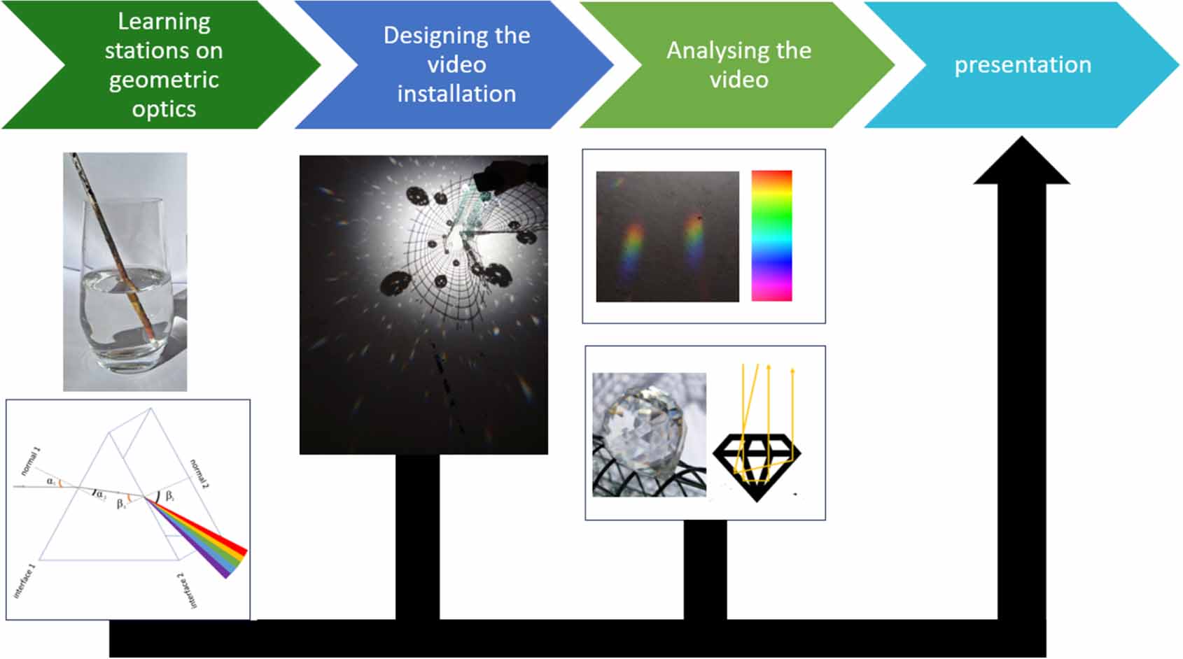 Interdisciplinary approaches between physics and art using the example ...