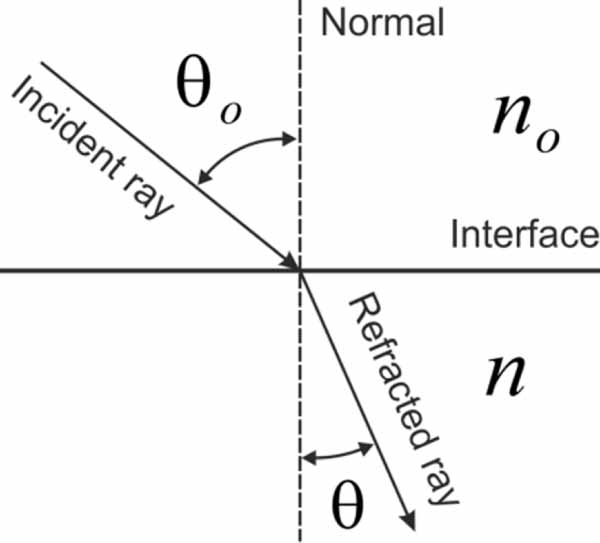 Determination of refractive index of liquids using a machine vision ...