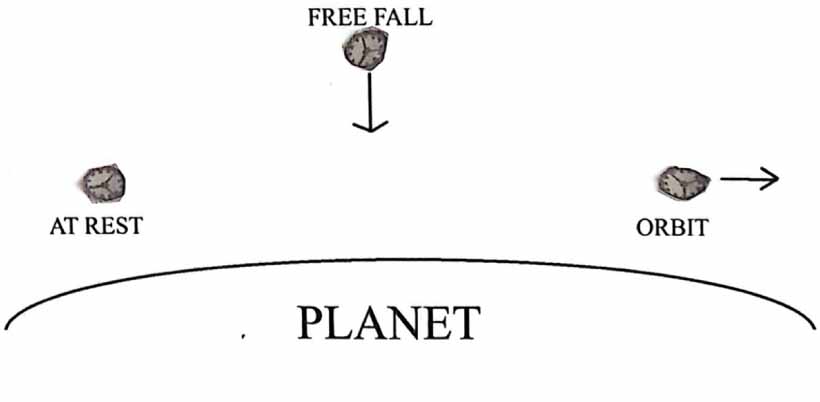Gravitational time dilation in a high school lesson - IOPscience