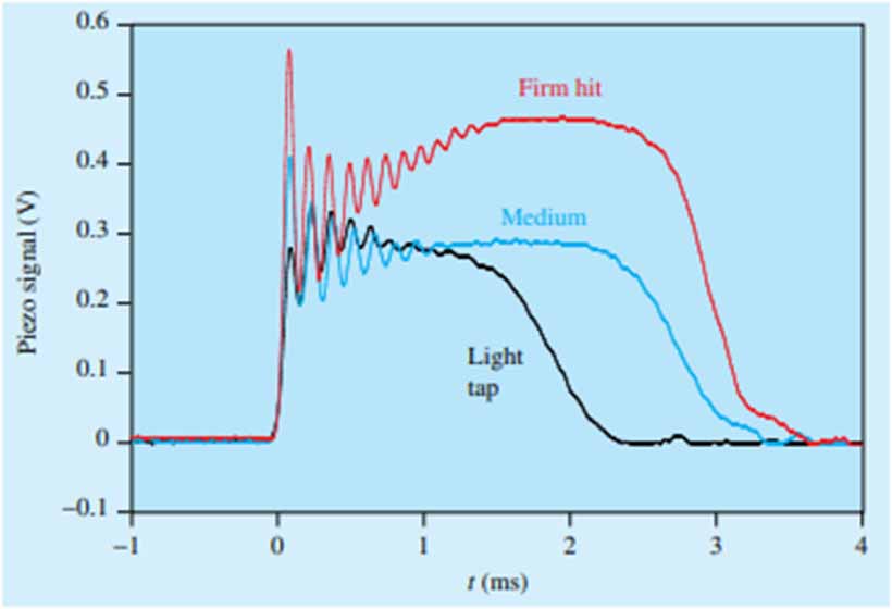Simple experiment design for impulsive force measure at hammer and nail ...