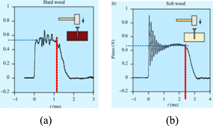 Simple experiment design for impulsive force measure at hammer and nail ...