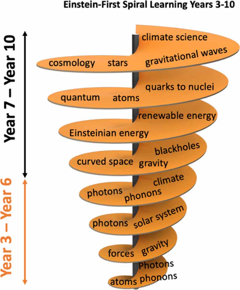 Developing and implementing an Einsteinian science curriculum from ...