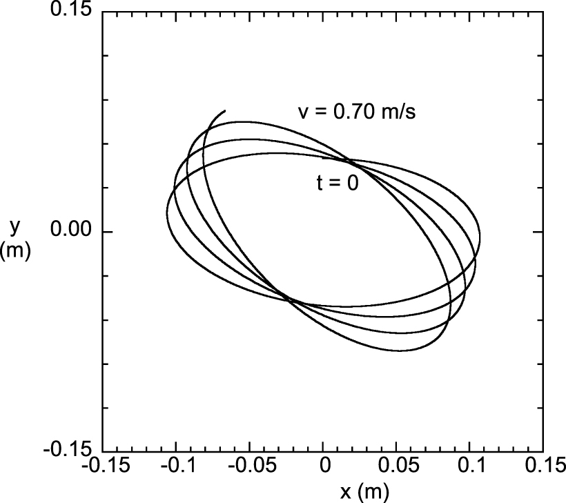 Elliptical orbits - IOPscience