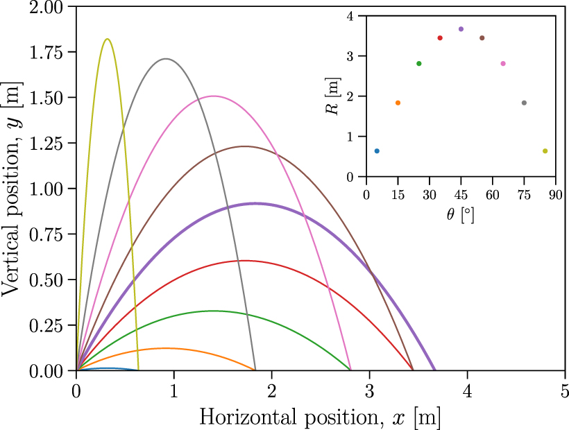 Projectile motion: experimental datasets and classroom exercises ...