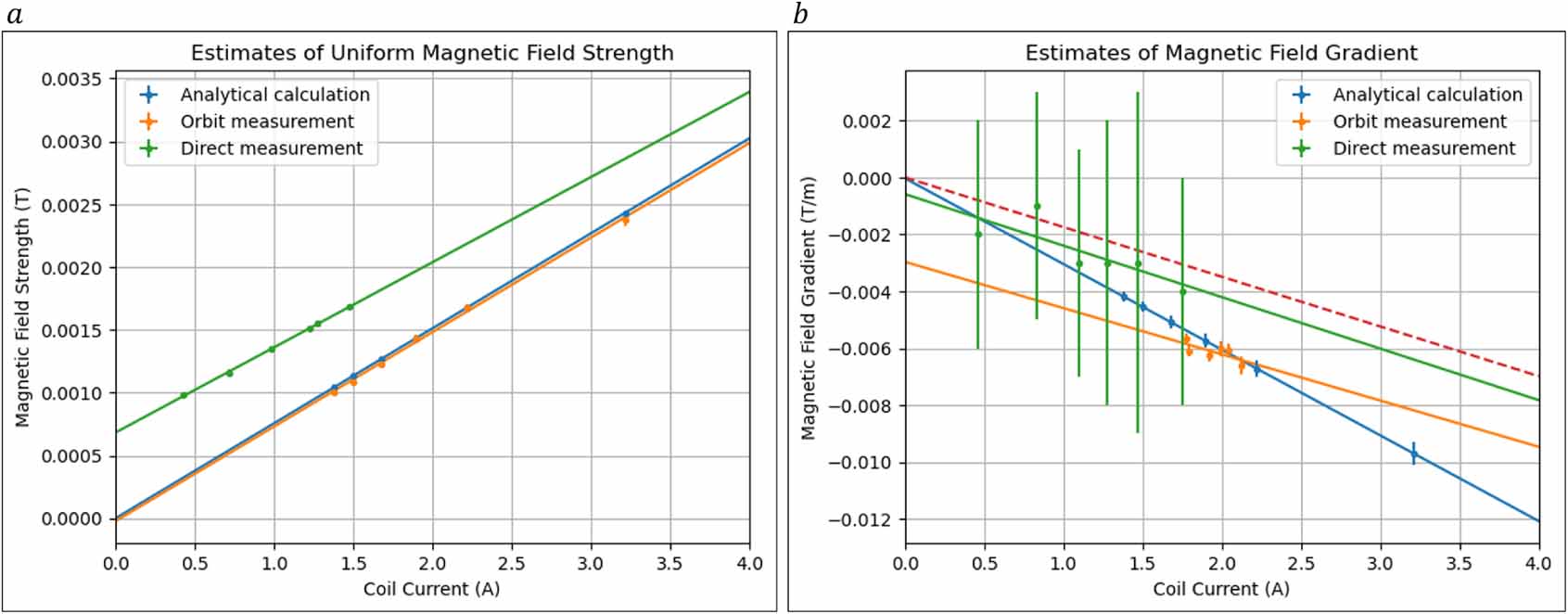 Measuring grad-B drift in a model of a magnetized torus using a ...