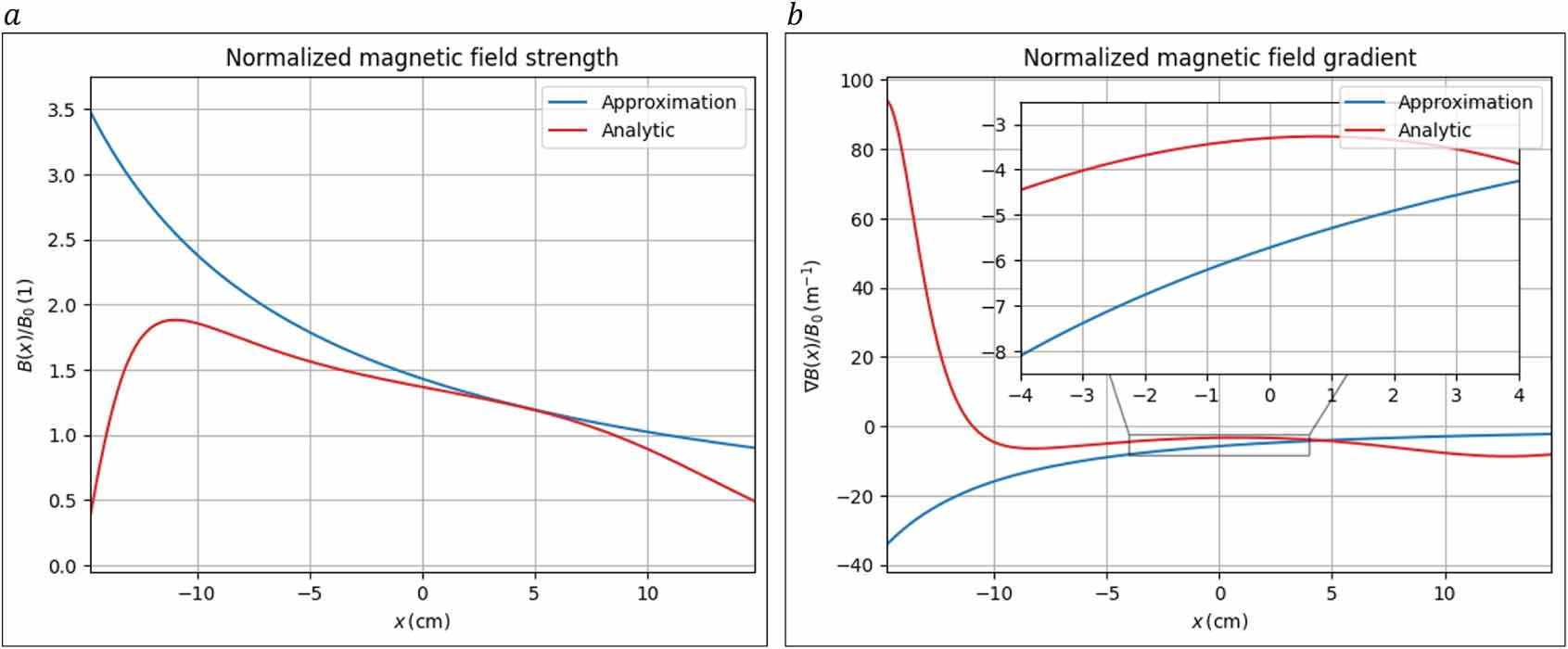 Measuring grad-B drift in a model of a magnetized torus using a ...