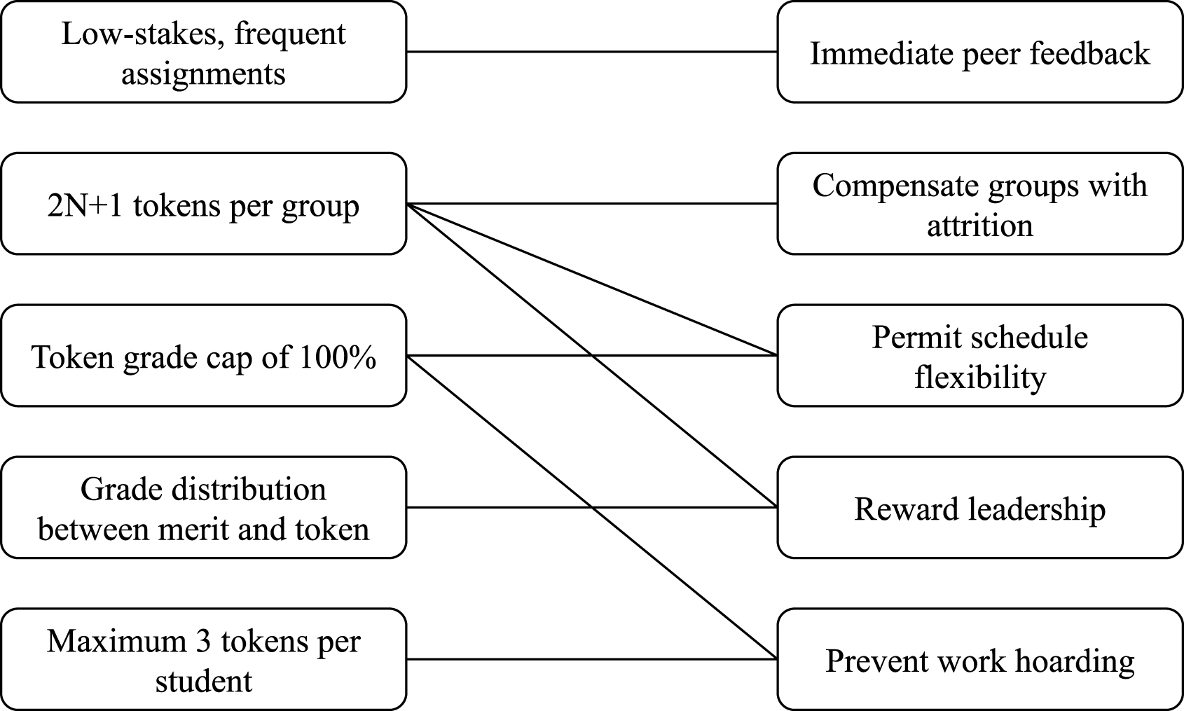A token system for incentivising equal contributions in group work ...