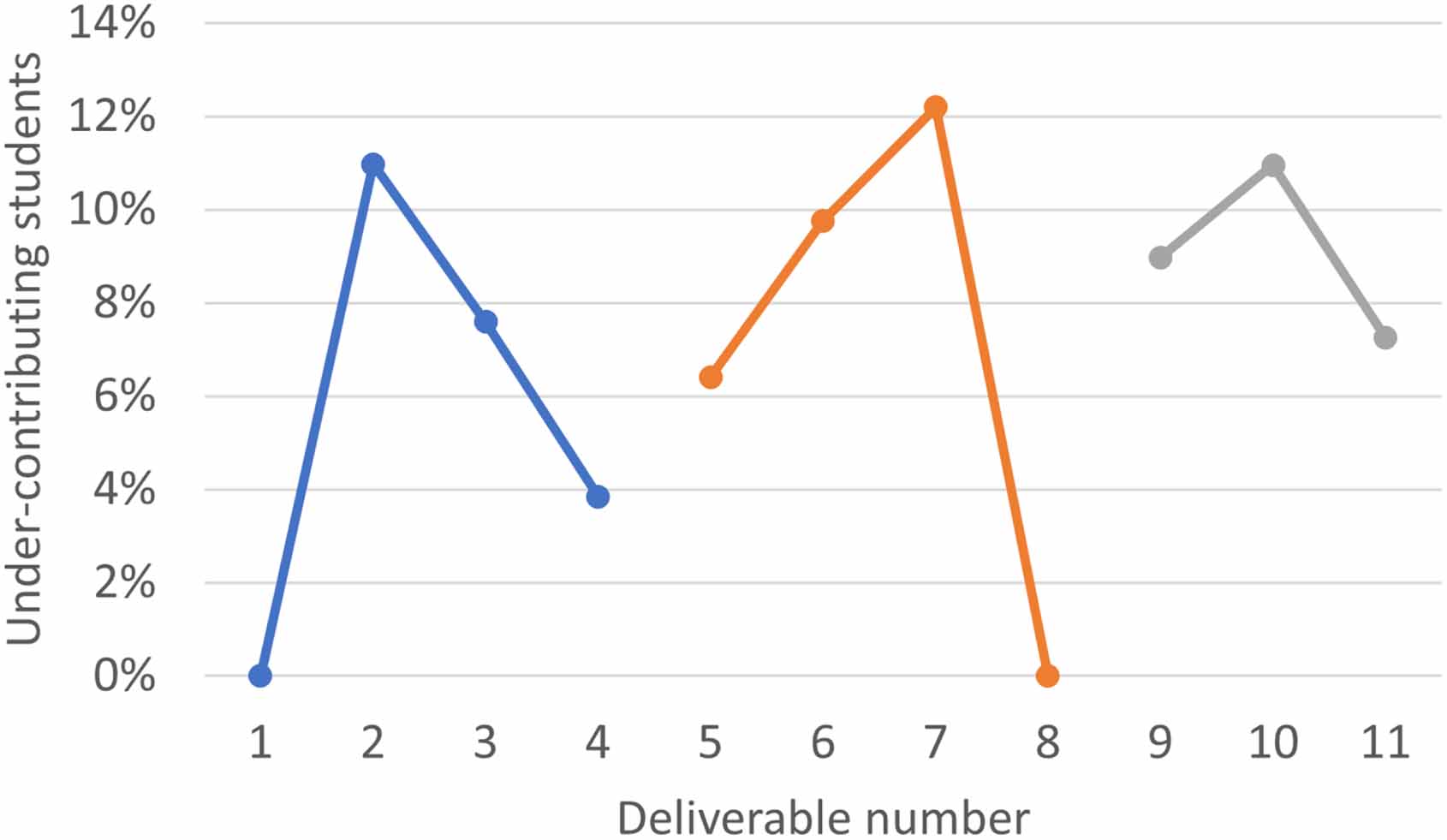 A token system for incentivising equal contributions in group work ...