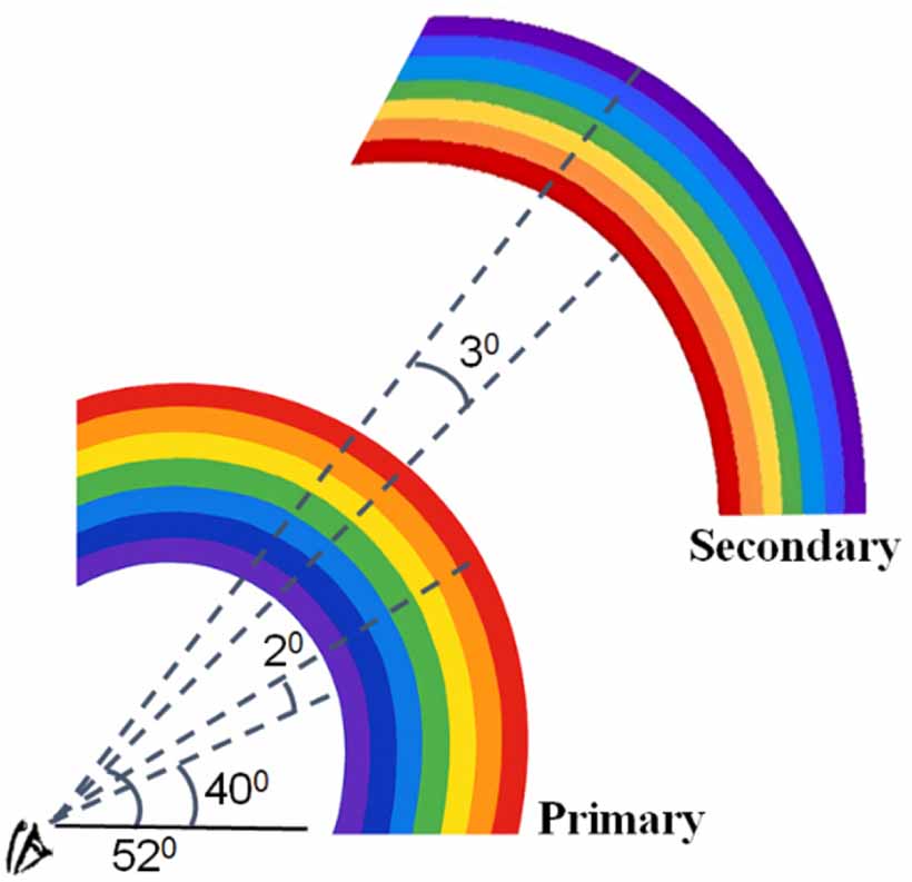 A simple method of demonstration of characteristics of rainbows using a ...