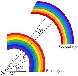 A simple method of demonstration of characteristics of rainbows using a ...