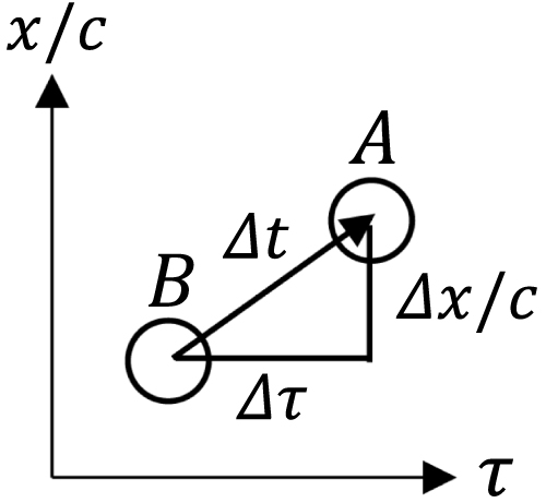The Minkowski metric equation with a metric triangle applied to the ...