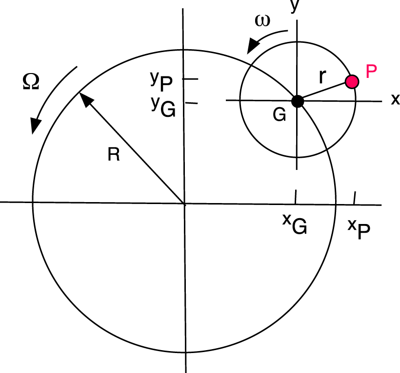 Epicycle motion of spinning objects - IOPscience