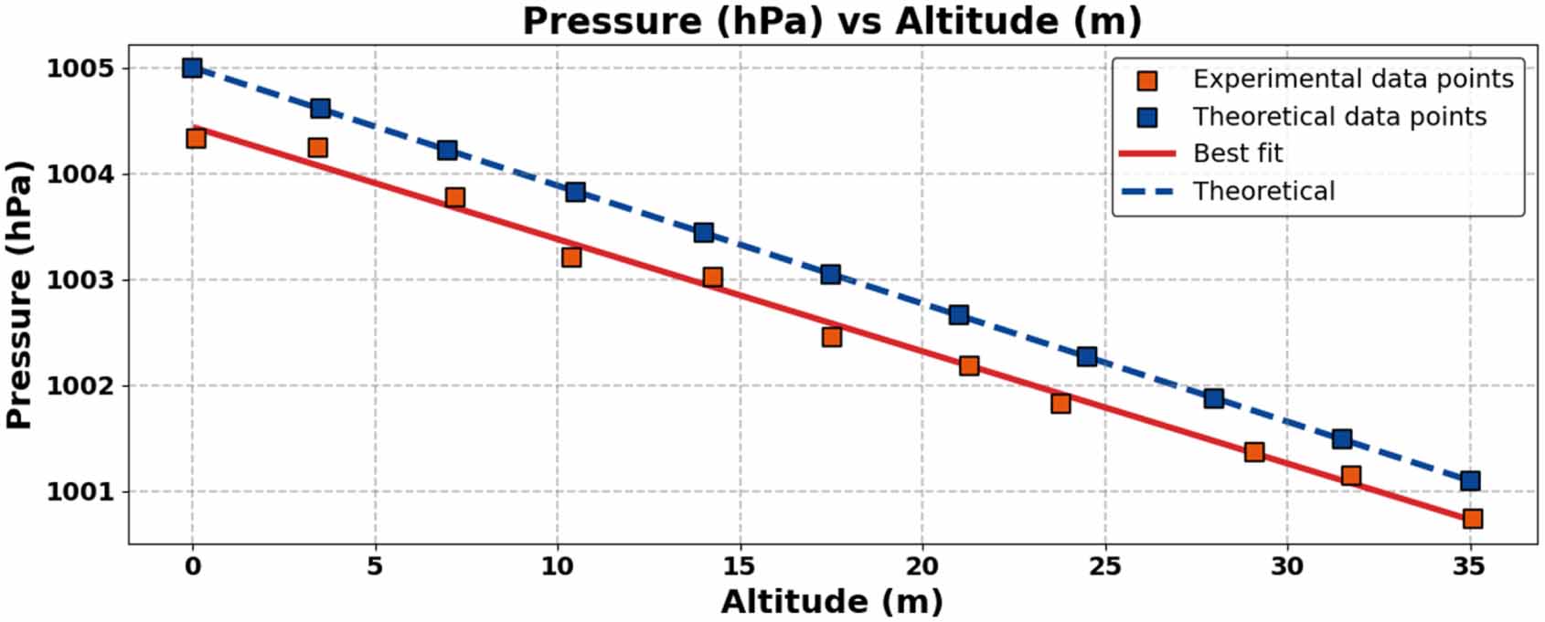 An Arduino-enabled barometric validation of the hydrostatic equation ...