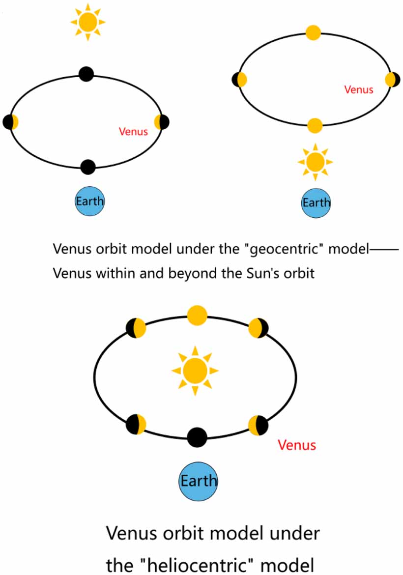 From geocentrism to heliocentrism: an inquiry-based lesson on the ...