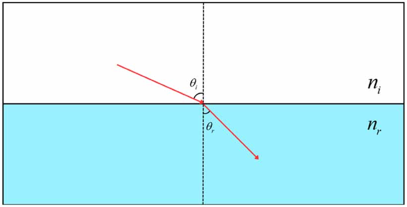 A portable kit for refractive-index studies: refraction and critical ...