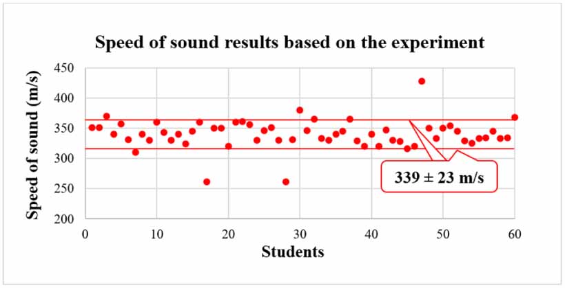Unicorn in the classroom—a student-led experiment on the speed of sound ...