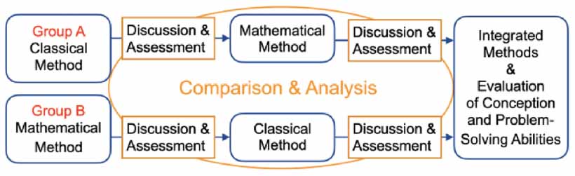 Engaging students in electrodynamics: an integrated approach to ...