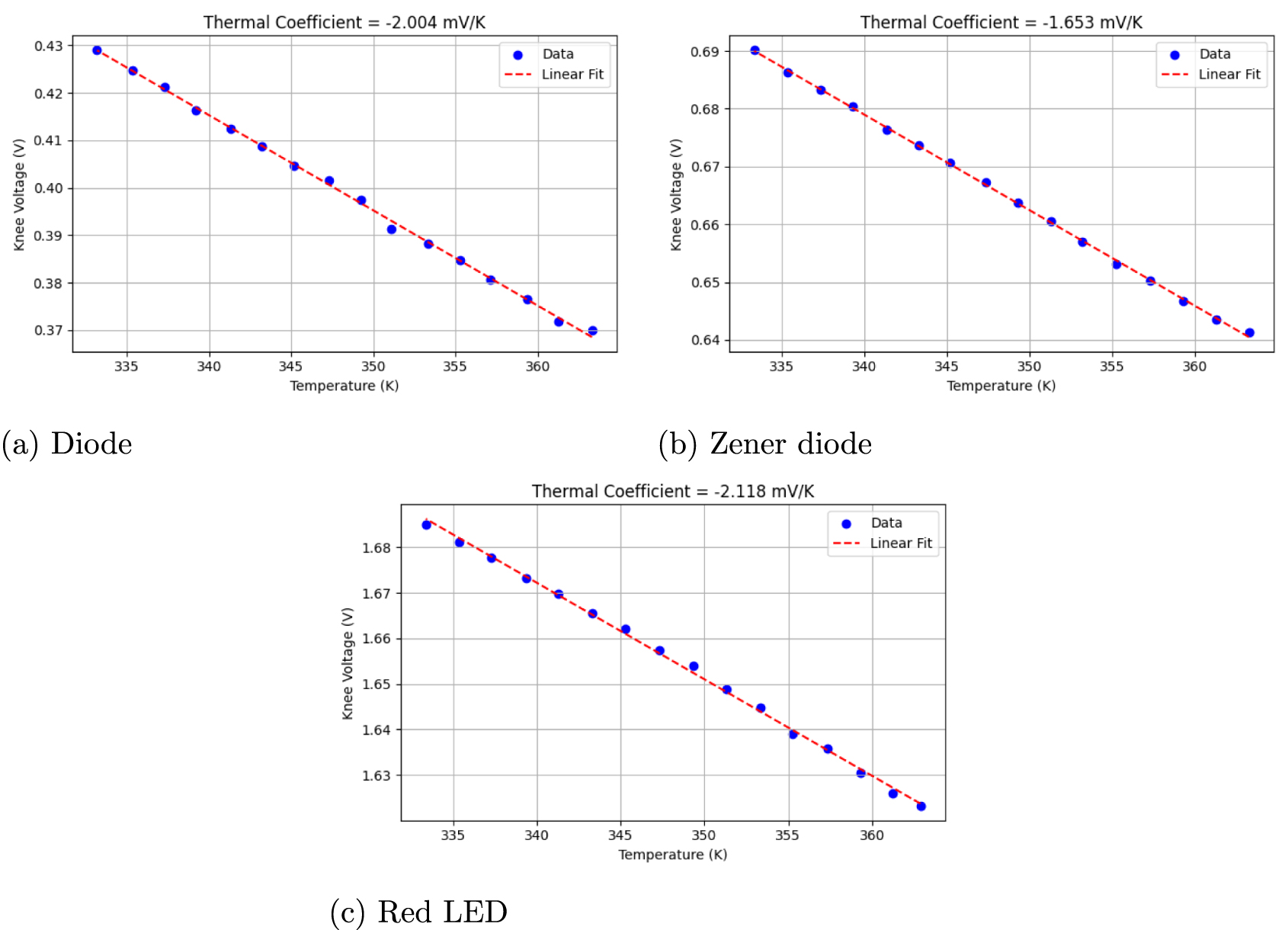 Automating the determination of diode thermal sensitivity using the ...
