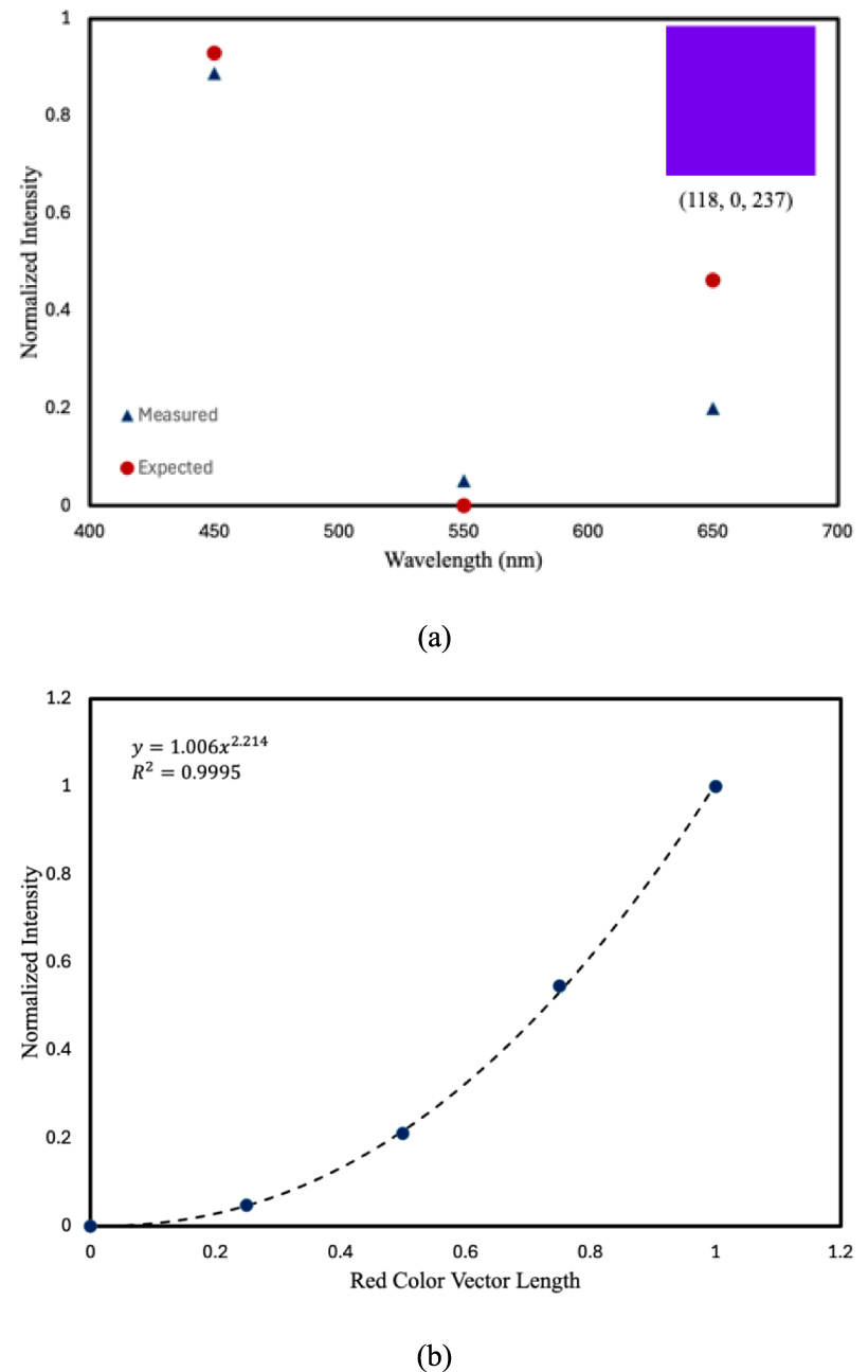 Bringing light to learning: a low-cost spectroscopy kit and experiments ...