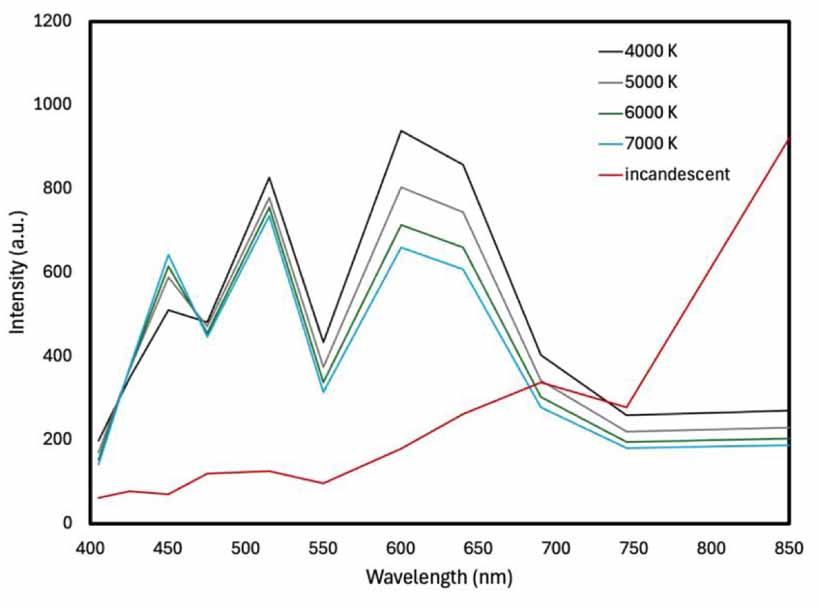 Bringing light to learning: a low-cost spectroscopy kit and experiments ...
