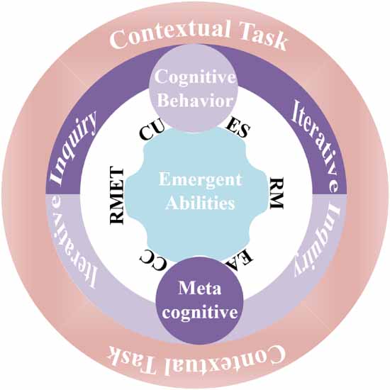 A contextualized and iterative inquiry framework for competency ...