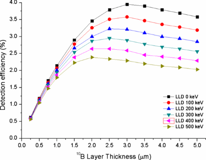 Neutron measurements with ultra-thin 3D silicon sensors in a ...