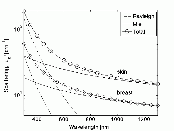Optical properties of biological tissues: a review - IOPscience
