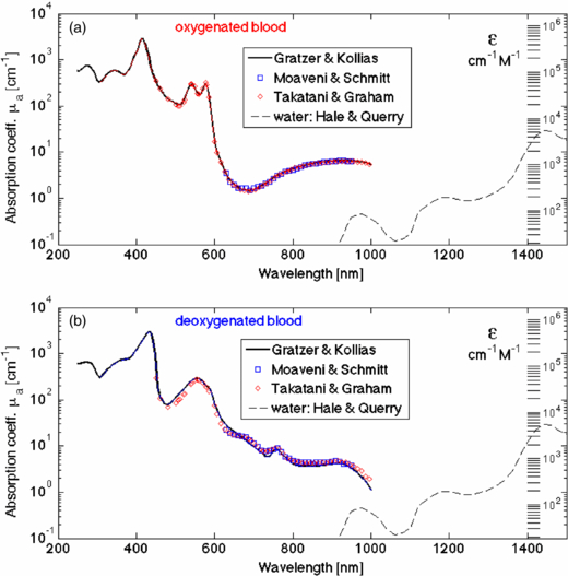 Optical properties of biological tissues: a review - IOPscience