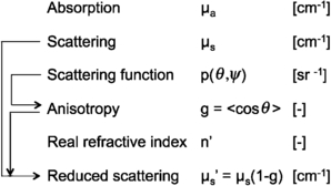 Optical properties of biological tissues: a review - IOPscience
