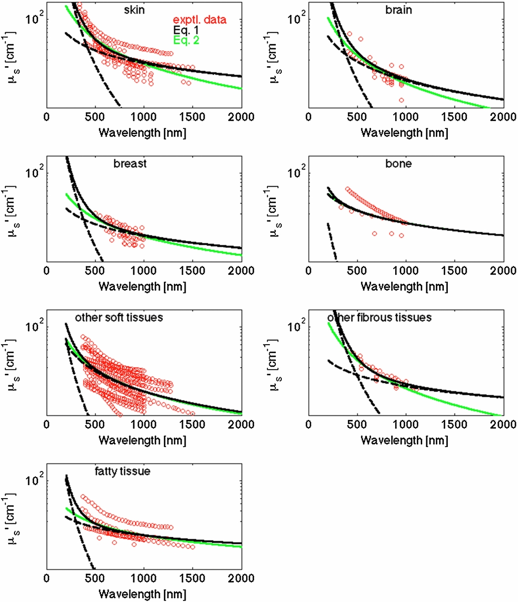 Optical properties of biological tissues: a review - IOPscience