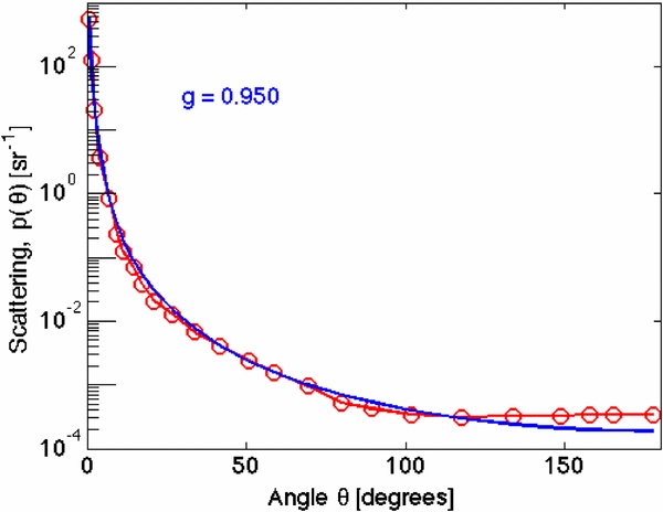 Optical properties of biological tissues: a review - IOPscience