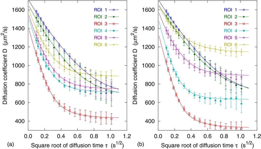 Imaging cell size and permeability in biological tissue using the diffusion-time dependence of ...