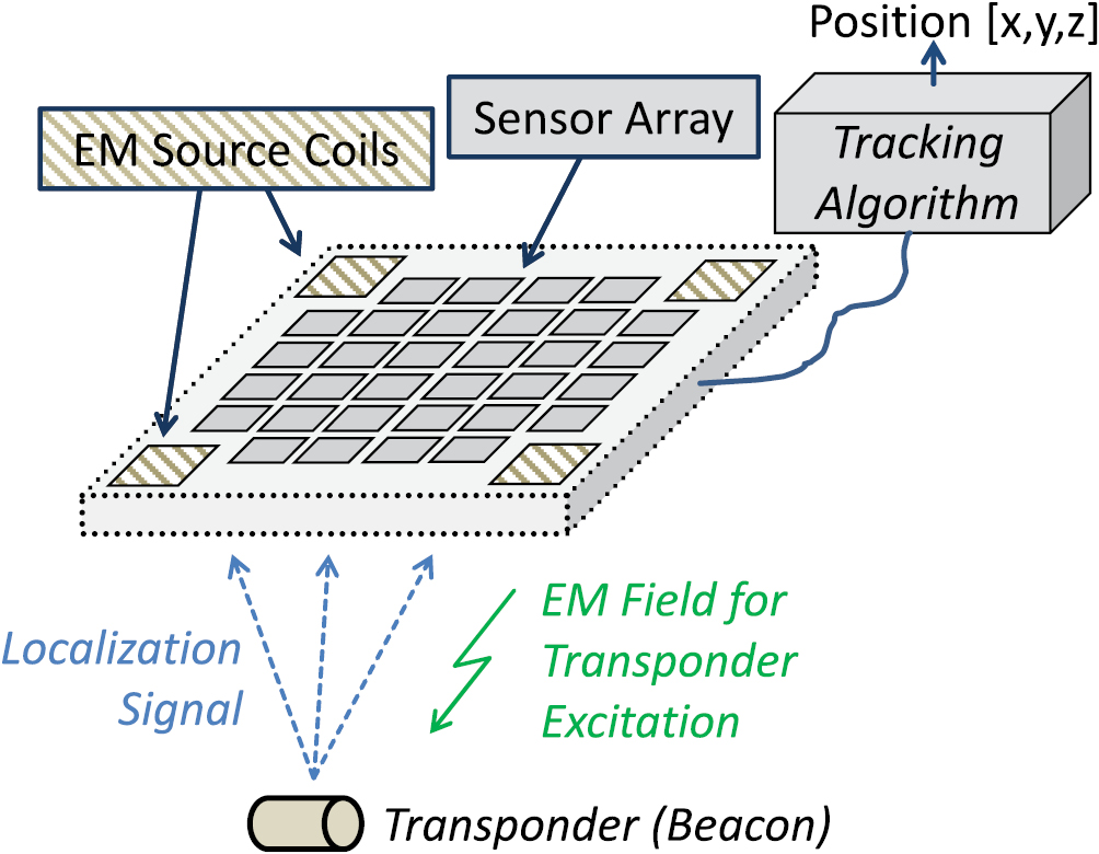 Standardized accuracy assessment of the calypso wireless transponder ...