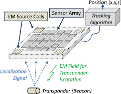 Standardized accuracy assessment of the calypso wireless transponder ...