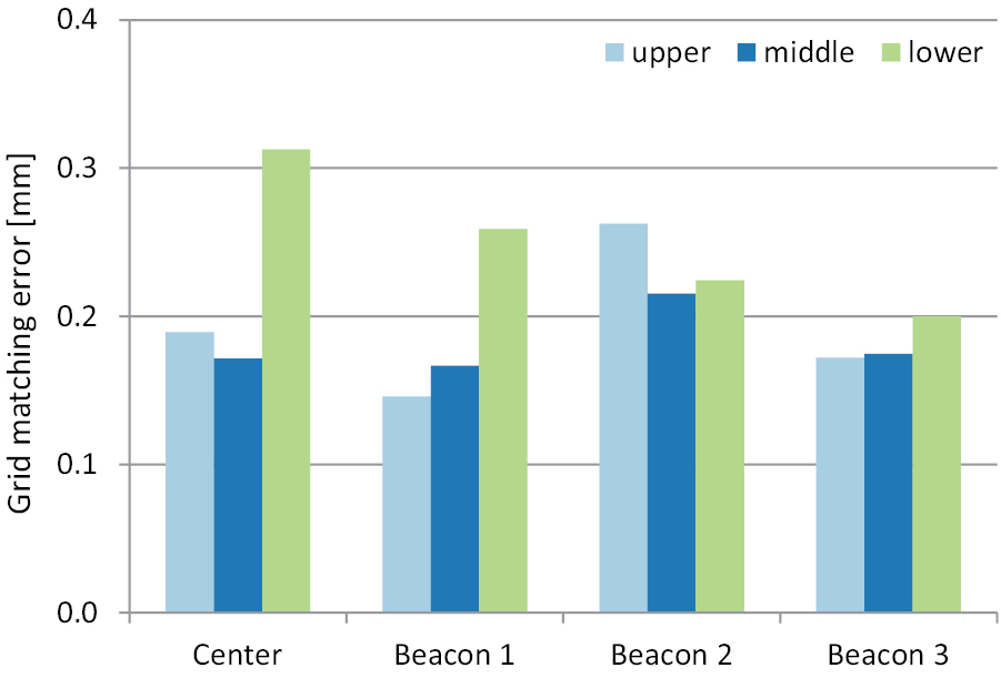 Standardized accuracy assessment of the calypso wireless transponder ...